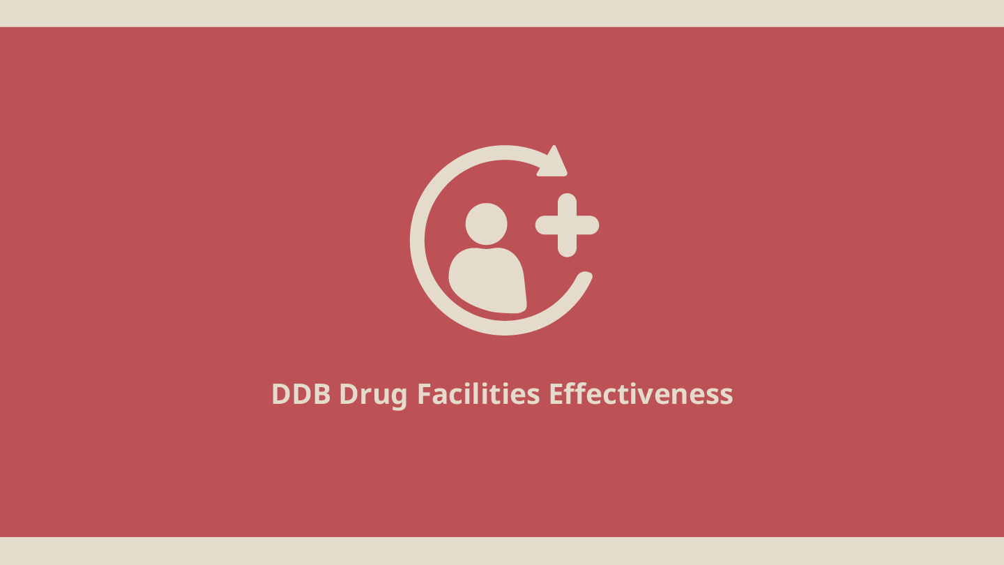 Effectiveness of DDB-Supported Drug Facilities in Philippines ...